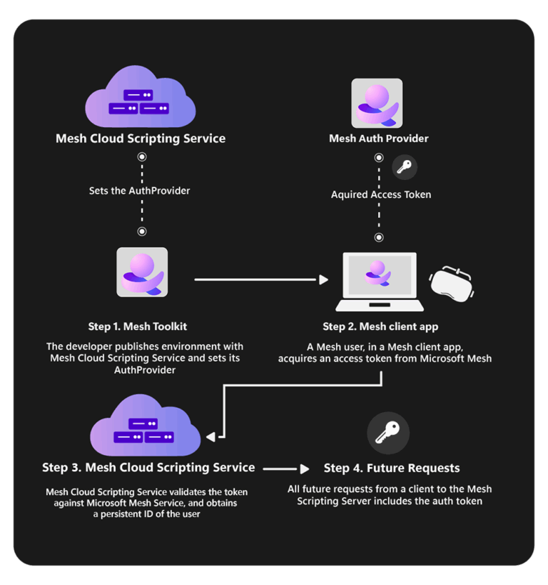 Guía para scripts en la nube - Consejo Programador